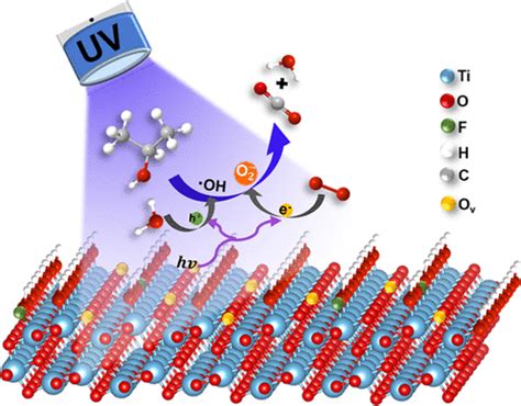 Facile Surface Engineering Of Tio2 Nanosheets For Enhanced Isopropanol
