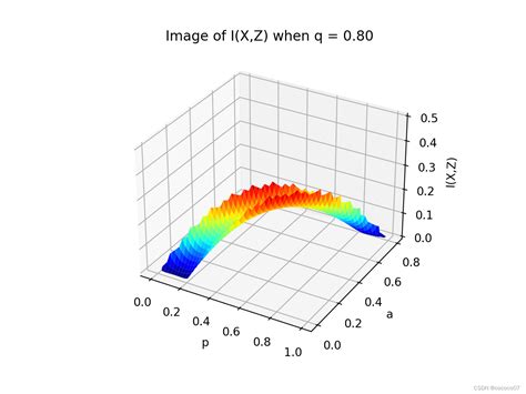 数值分析攻击信道容量：使用matlab python建模 csdn博客