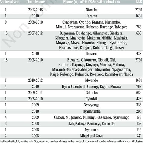 Spatio Temporal Schistosomiasis Clusters In Order Of Log Likelihood Ratio Download Scientific
