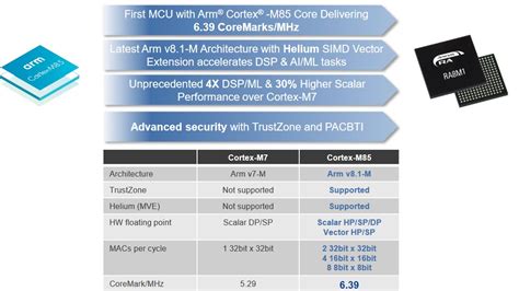 renesas lance les premiers microcontrôleurs surpuissants architecturés