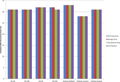 A Pooled Set Of 35 Validated Variant From The 1000 Genomes Exome Sample Download Scientific
