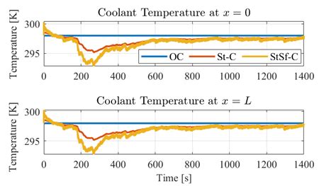 Coolant Temperatures At The Two Boundaries Of The Battery Module Under Download Scientific