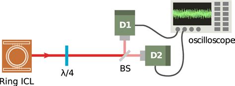 Mid Infrared Ring Interband Cascade Laser Operation At The Standard Quantum Limit Acs Photonics