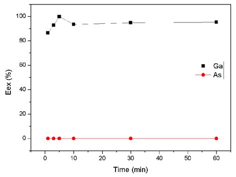 Plot Of Extraction Time Vs Extraction Efficiency Eex Ga