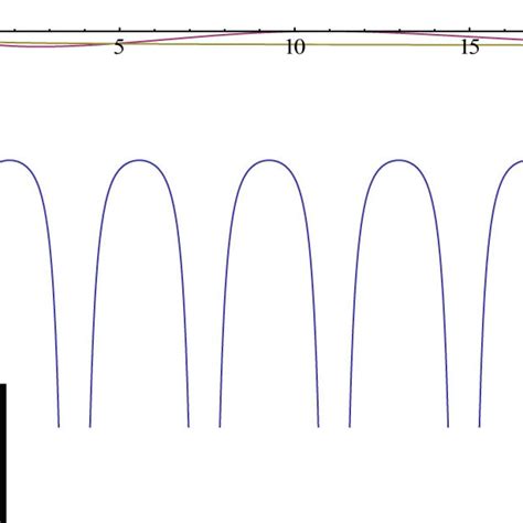 the projection jacobi elliptic doubly periodic solution v 1 14 at t