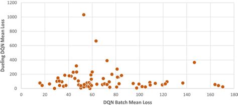 Dqn Batch Loss Mean And Dueling Dqn Loss Mean Appear To Form A Cluster Download Scientific