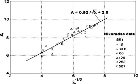 Comparison Of Power Law Constant A Against Parameter −12 Based On