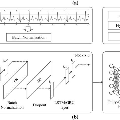 Schematic Diagram Of The Proposed Deep RNN Model A Input Gets Download Scientific Diagram