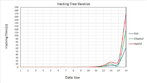 Figure 1 From A New Approach Combining RSA And ElGamal Algorithms