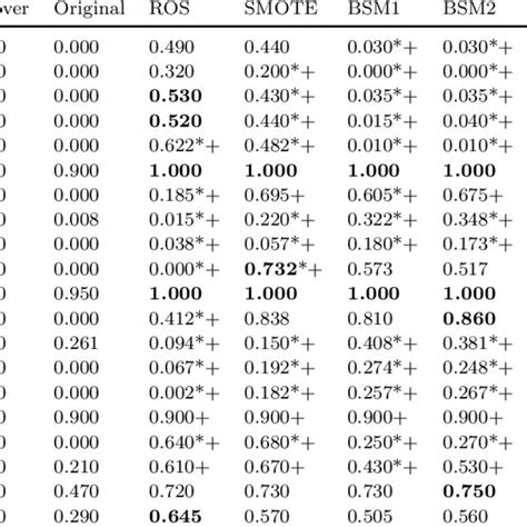 Recall Results With Artificial Datasets For The J48 Classification
