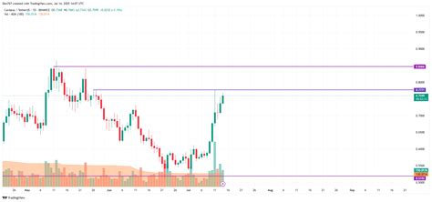 Cardano Ada Price Analysis For July 14 Utoday