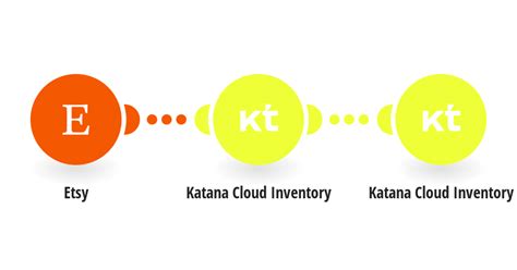Boost E Commerce Efficiency Integrate Etsy With Katana 4spot Consulting
