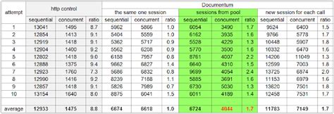 Java Blog Multithreaded Access To Documentum With Dfc