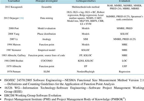 A Brief Overview Of Effort Estimation Research Work Download Table
