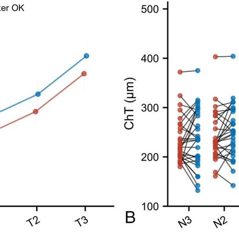 A B Choroidal Thickness Differences At Different Spots In The