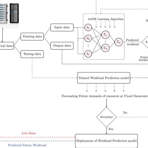 Proposed Workload Forecasting Model Download Scientific Diagram