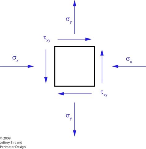 Solved Using Mohrs Circle Find The Maximum Shear Stress In Mpa For The Stress Element Shown