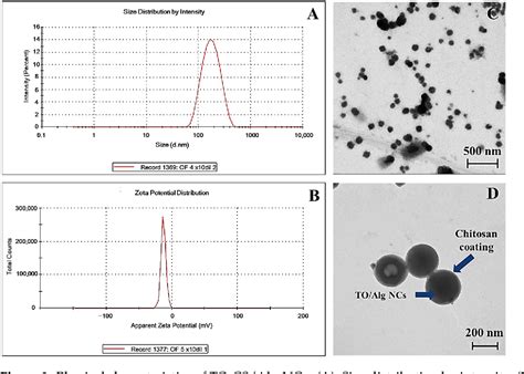 Figure 1 From Development Of Turmeric Oil—loaded Chitosan Alginate Nanocapsules For Cytotoxicity