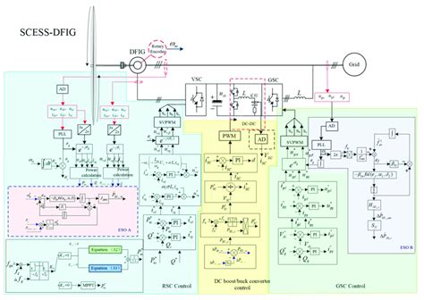 A Frequency Inertia Response Control Strategy For Scess Dfig Power Grid Download Scientific