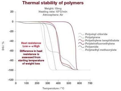 Thermogram Tga