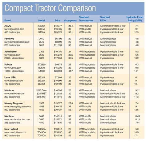 Compact Tractor Comparison Chart Portal Posgradount Edu Pe