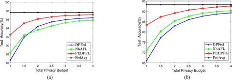 Figure 3 From Performance Enhanced Federated Learning With Differential