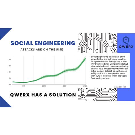 Social Engineering Attacks On The Rise Qwerx Can Help