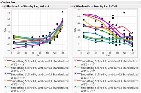 Bivariate Fit How To Delete Fitting Lines And Results Jmp User