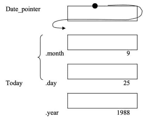 C Pointers Definition And Operation Pointers Structures