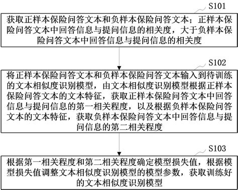 文本相似度识别模型训练方法和文本相关信息获取方法与流程 文本相似度识别模型训练方法和文本相关信息获取方法与流程