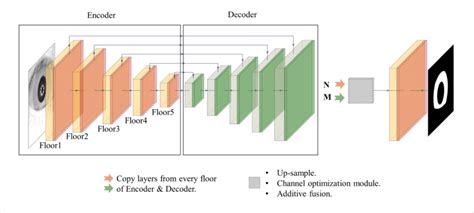 Overall Structure Of The Proposed Framework Both The Encoder And