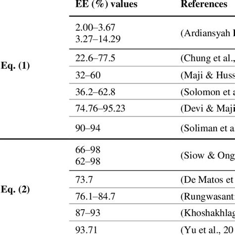 Comparison Between Ee Value Calculated Using Eq 1 And Eq 2
