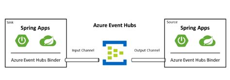 Event Driven Java With Spring Cloud Stream And Azure Event Hubs Guest