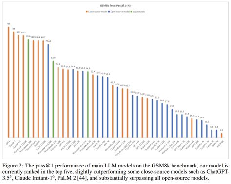 微软开源的大模型太强了，数学推理超chatgpt，论文、模型权重全部公开 知乎