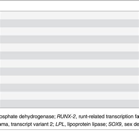 Oligonucleotide Primers Used In Qpcr Download Table