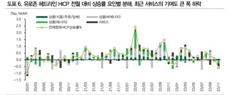 Ecb 사실상 금리인상 종료내년 선진권역 중 가장 큰폭 금리인하 단행할 듯 Db금투