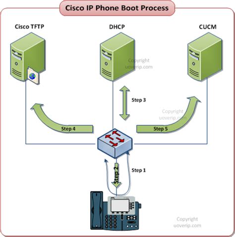 Cisco Ip Phone Boot Process Sccp And Sip