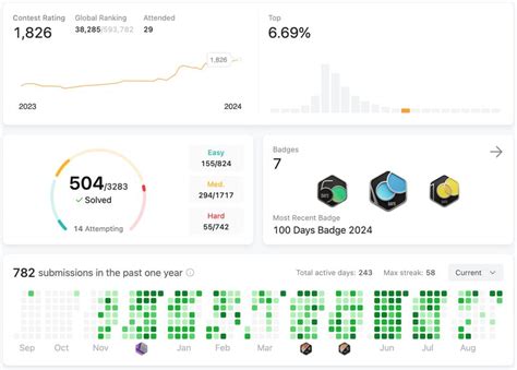 Aman Singh On Linkedin Leetcode Codingjourney Problemsolving Growthmindset Learningcurve