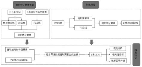 一种基于开源数据和条件生成对抗网络的地形建模方法