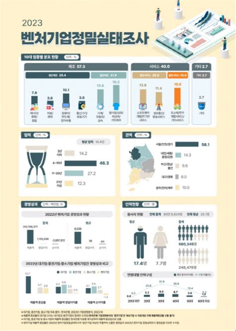 국내 벤처기업 총매출 211조원lg 제치고 재계 4위 서울경제