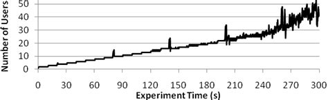 Number Of Simultaneous Users Consuming Resources During The Experiment Download Scientific Diagram