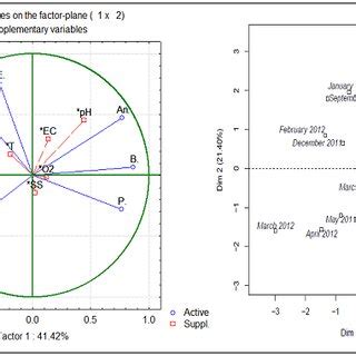 Principal Component Analysis Left Correlation Circle Of The 11 Download Scientific Diagram