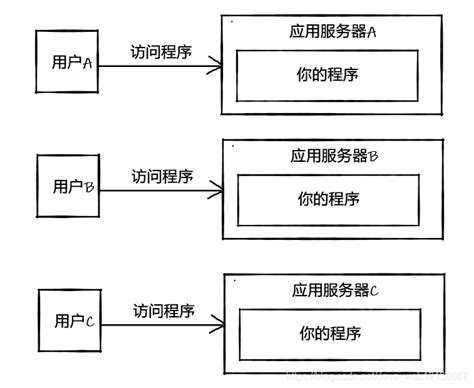 什么是集群？什么是分布式？集群与分布式的区别，集群和分布式的关系。 Csdn博客