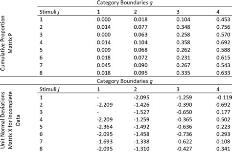 Cumulative Proportion P And Unit Normal Deviations X Matrix For