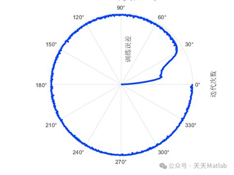 Dnn深度神经网络回归shap分析，matlab代码实现，通过shap方法量化特征贡献，构建可解释的回归模型 Csdn博客