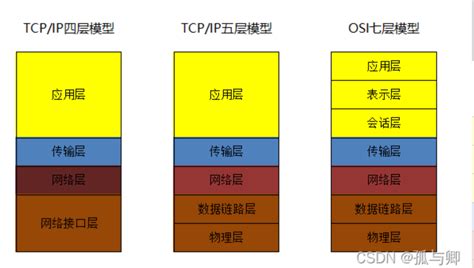 计算机网络基础模型 阿里云开发者社区
