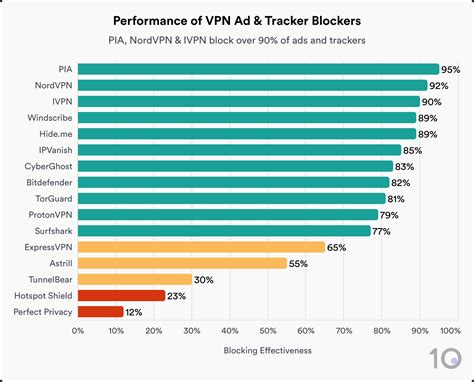 Do Vpns Actually Block Ads Every Vpn Ad Blocker Tested