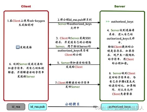 ssh服务详解：基础配置、命令与免密登录 csdn博客