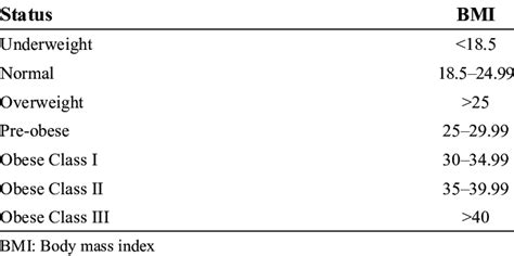 Classification Of Adults According To Bmi Download Scientific Diagram