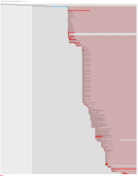 Gráficos do tempo de inicialização dos serviços Systemd